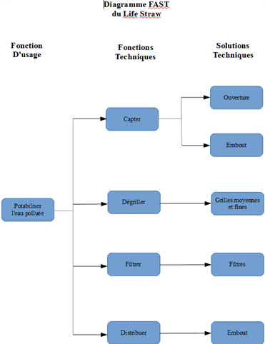 5 synthèse séquence 1 | La Technologie au collége